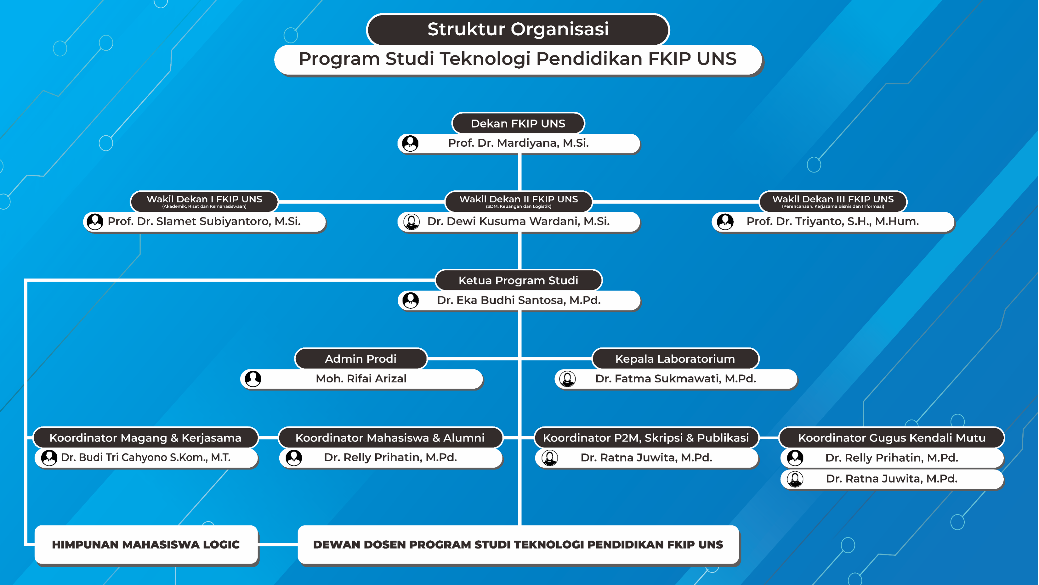 Struktur Organisasi & Dewan Dosen – S1 Teknologi Pendidikan